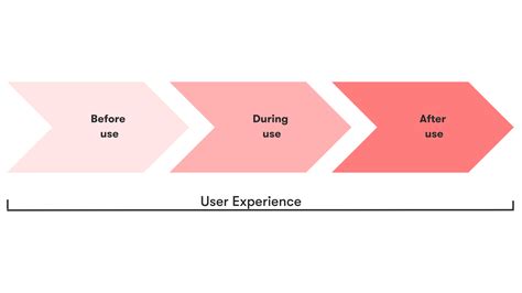 Understanding UX UI And Usability