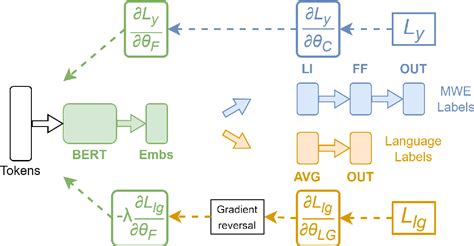 Figure 1 From Romanian Multiword Expression Detection Using Multilingual Adversarial Training