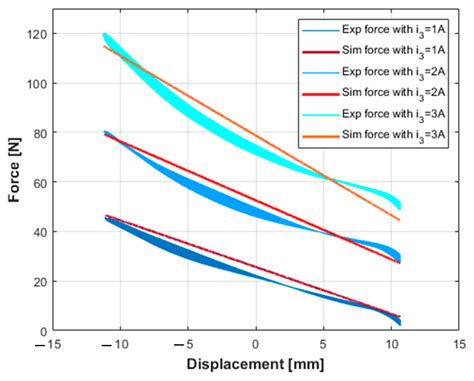 A Hybrid Vibration Isolator Based On Elastomeric And Electromagnetic Restoring Force