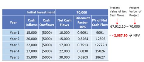 Npv With Differing Cash Flows Elucidate Education