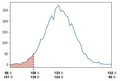 Statistical Significance In Ab Testing Calculation P Value And The Math