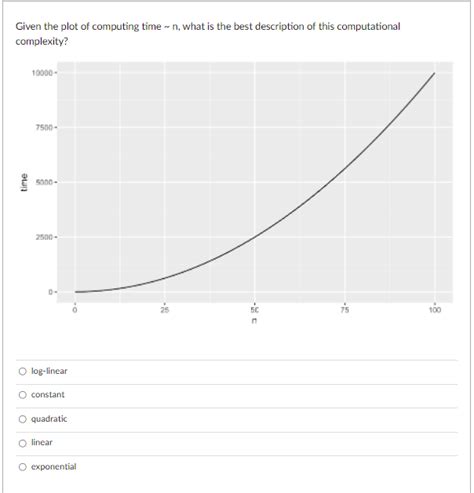 Solved Given The Plot Of Computing Time N What Is The Chegg