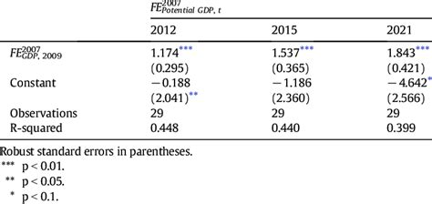 Persistence Of Forecast Errors Potential Gdp Advanced Economies Download Scientific Diagram