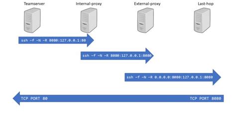 gianni gnesa on linkedin pentesting redteam ssh proxy websecurity