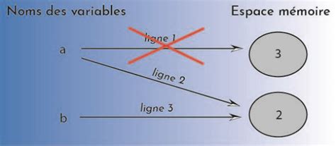 Affectation Variable Python Comment ça Marche Mathweb Fr