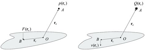 31 Basic Concept Of Reciprocal Measurement Of An Elastic Structure