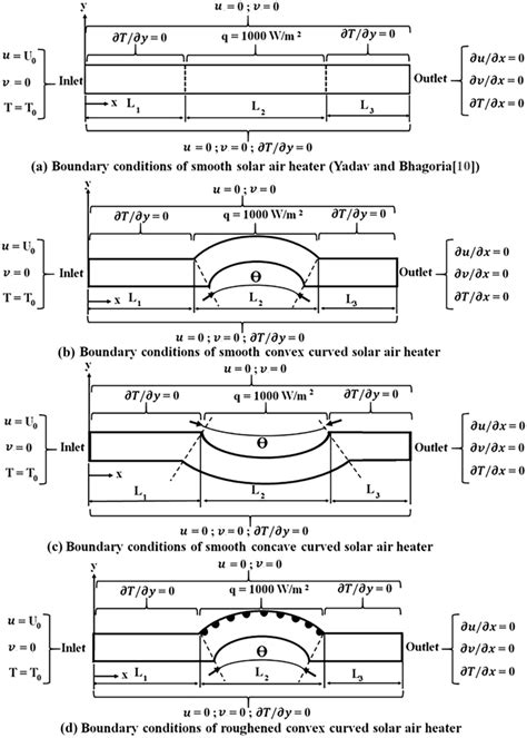 Boundary Conditions Of Computational Domains Download Scientific Diagram