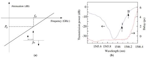 Photonic Assisted Receivers For Instantaneous Microwave Frequency Measurement Based On