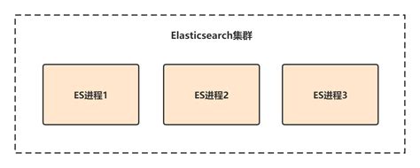 分布式进阶（八）——分布式框架之高性能：elasticsearch架构elasticsearch 高可用架构 Csdn博客