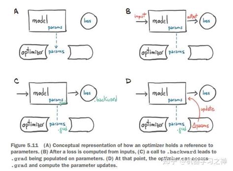 8 Pytorch中自动计算梯度、使用优化器 从0开始学pytorch 知乎