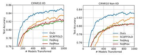 Improving Federated Learning With Dynamic Regularization Research Articles Research