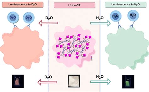 Weak Coupling Strategy To Construct High Performance Smtb Doped Lanthanide Coordination Polymer