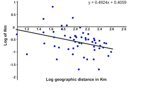 Log Of Nm Plotted Against Log Of Geographic Distances Between Pairs Of Download Scientific