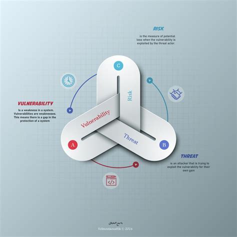 Yassine El Moutaouaffik On Linkedin Cybersecurity Vulnerability