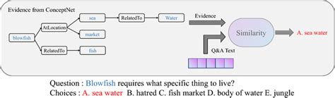 An Example Of Question And Choices From Commonsenseqa The Entities In Download Scientific