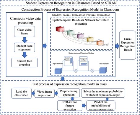 The Framework Structure Of Stran Based Expression Recognition Model For Download Scientific