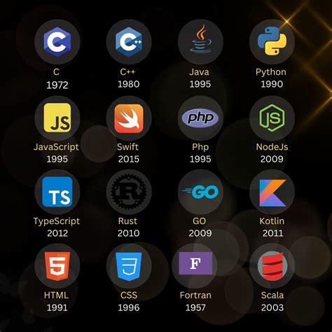 Koushik Reddy Bachu On Linkedin Programminglanguage Techhistory