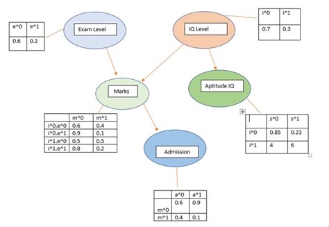Bayesian Network In Machine Learning Updated 2020