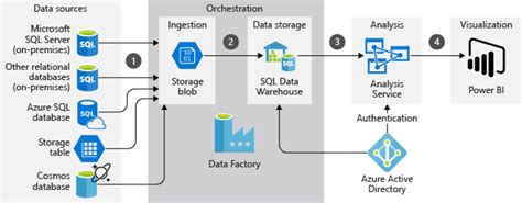 Etl Using Azure Data Factory Lets Understand How We Can Implement By Datacouch Medium