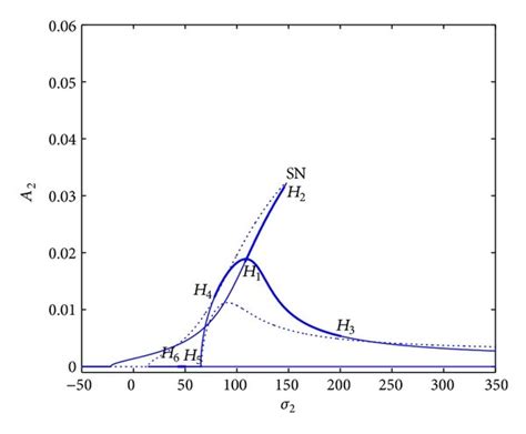 Frequency Response Curves For The A First Mode And B Second Mode Download Scientific