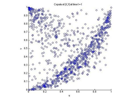 Empirical Copula Of X T Y T In The Local Correlation Model At Time