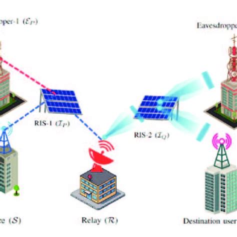 System Model Of A Combined Ris Aided Dual Hop Rf Fso System With Source Download Scientific