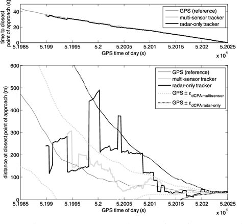Figure 15 From Radar Electro Optical Data Fusion For Non Cooperative Uas Sense And Avoid