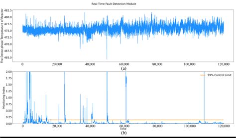 Three Month Online Process Monitoring Results The Model Is Trained Download Scientific Diagram