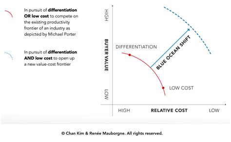 Developing Your Strategy Using The Four Actions Framework And Errc Grid Ariel Lim Consulting
