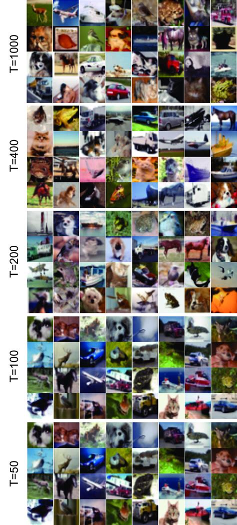 CIFAR Samples Generated By NCSN With PDS Under Different Download Scientific Diagram