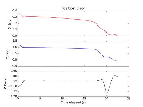 27 Comparison Of End Effector Position Errors Download Scientific Diagram