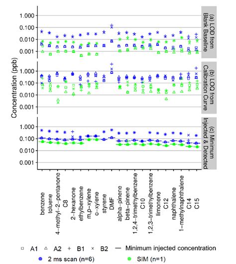 A Limit Of Detection Lod Calculated From The Baseline Of A Blank Download Scientific