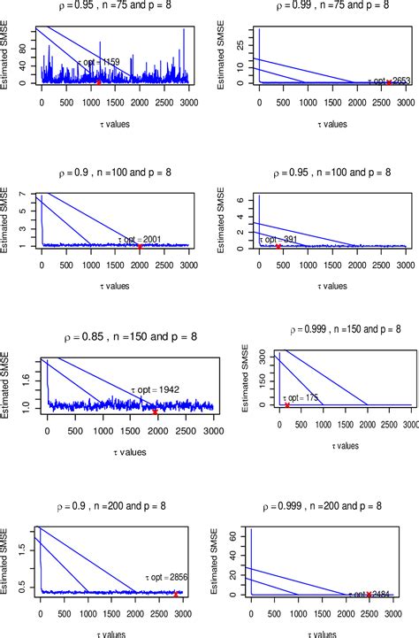 Figure From A New Estimator To Combat Multicollinearity In Logistic Regression Model