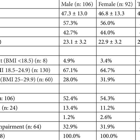 Descriptive Characteristics By Sex Download Scientific Diagram
