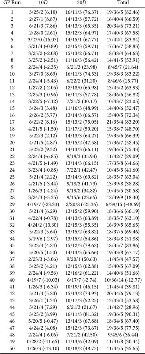 Table 2 From Genetic Programming For Automatic Design Of Parameter Adaptation In Dual Population