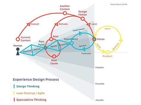When Which Design Thinking Lean Design Sprint Agile Artofit