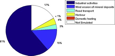 Pie Chart Showing The Contribution Of The Emission Sectors To The