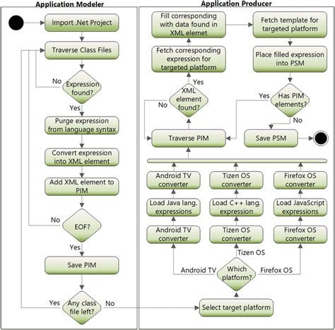 Activity Diagram Of The Code Generation Process Download Scientific Diagram