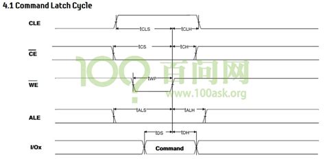 第016课 Nand Flash操作原理及裸机程序分析 腾讯云开发者社区 腾讯云