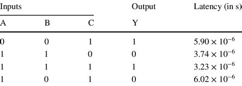 The Computational Table Of The Pg Circuit With Latency Analy Sis