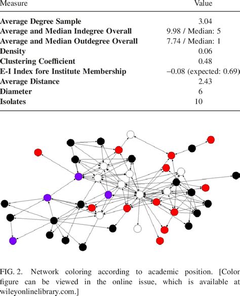 Basic Network Metrics Of The Sample Download Table