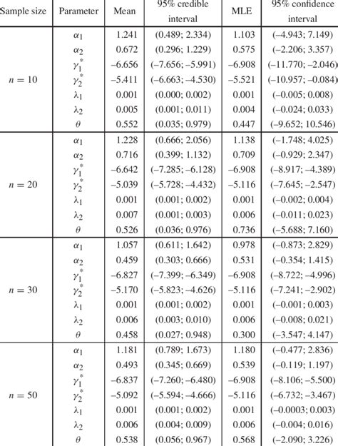 Posterior Summaries Simulated Data Sets And Mle Estimates Download Table
