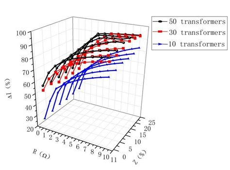 Suppression Ratio Of Magnetizing Inrush Current Download Scientific