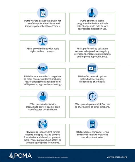 Pbm Best Practices Infographic Pcma