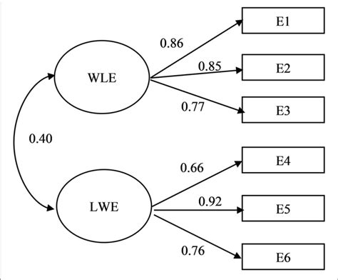Factor Loadingcorrelations For A Two Factor Model Of Enrichment For