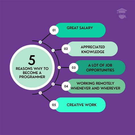 Smartninja On Linkedin Main Benefits Of Why Programmers Decide To Become Programmers Besides