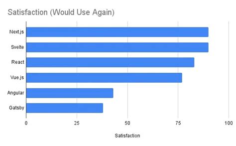 年度 JavaScript 框架和技术排行榜 Golang教程网