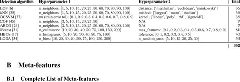 Outlier Detection Models See Hyperparameter Definitions From Pyod