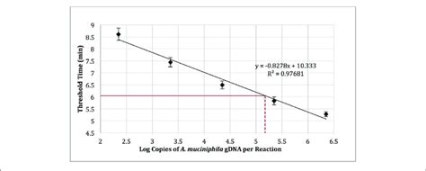Rpa Standard Curve Of A Muciniphila Gdna 0 1 000 000 Copies Atcc Download Scientific