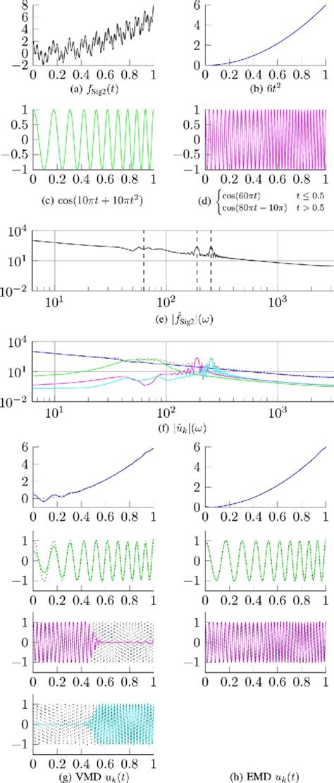 Variational Mode Decomposition Semantic Scholar